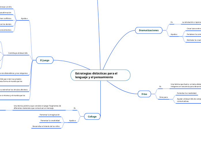 Estrategias didácticas para el lenguaje y ...- Mind Map